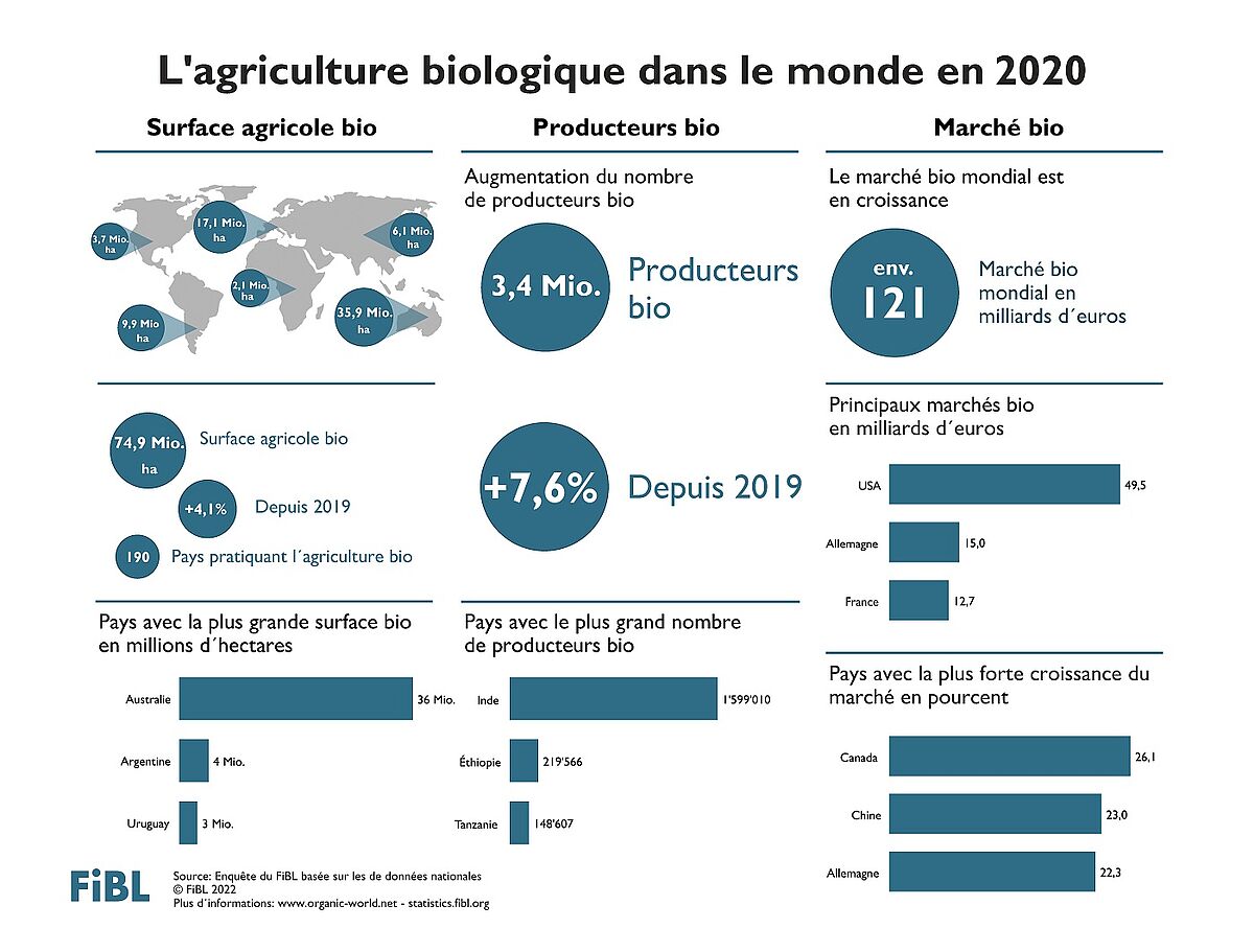 FiBL - Le marché bio mondial connaît une croissance sans précédent – Le ...