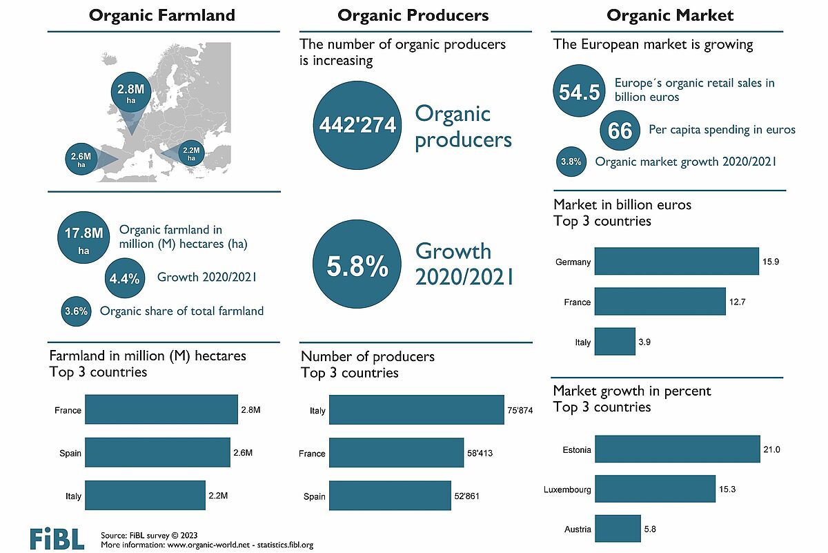 FiBL - European organic farmland and market continued to grow in 2021