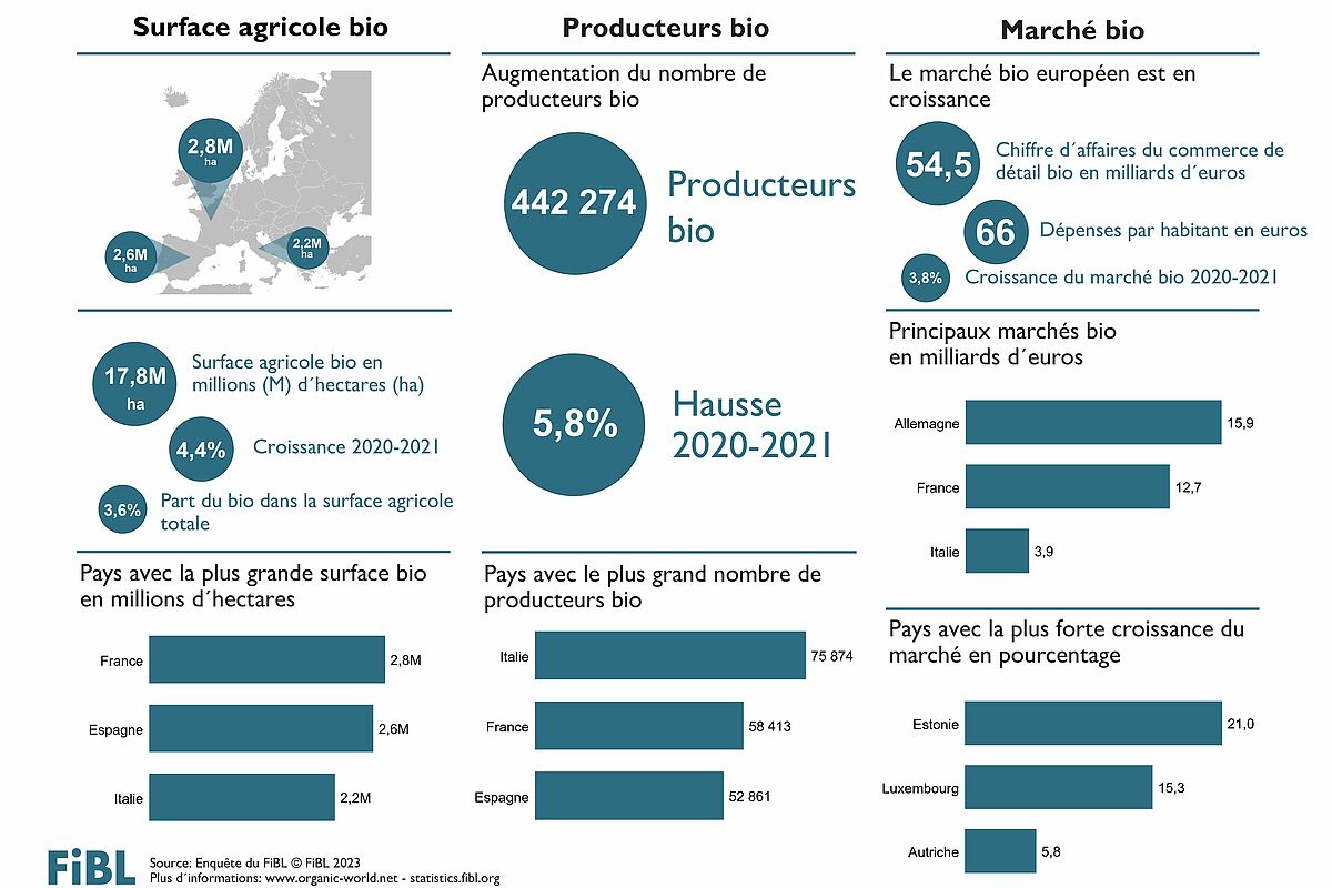 FiBL - La surface et le marché bio européens ont continué à croître en 2021