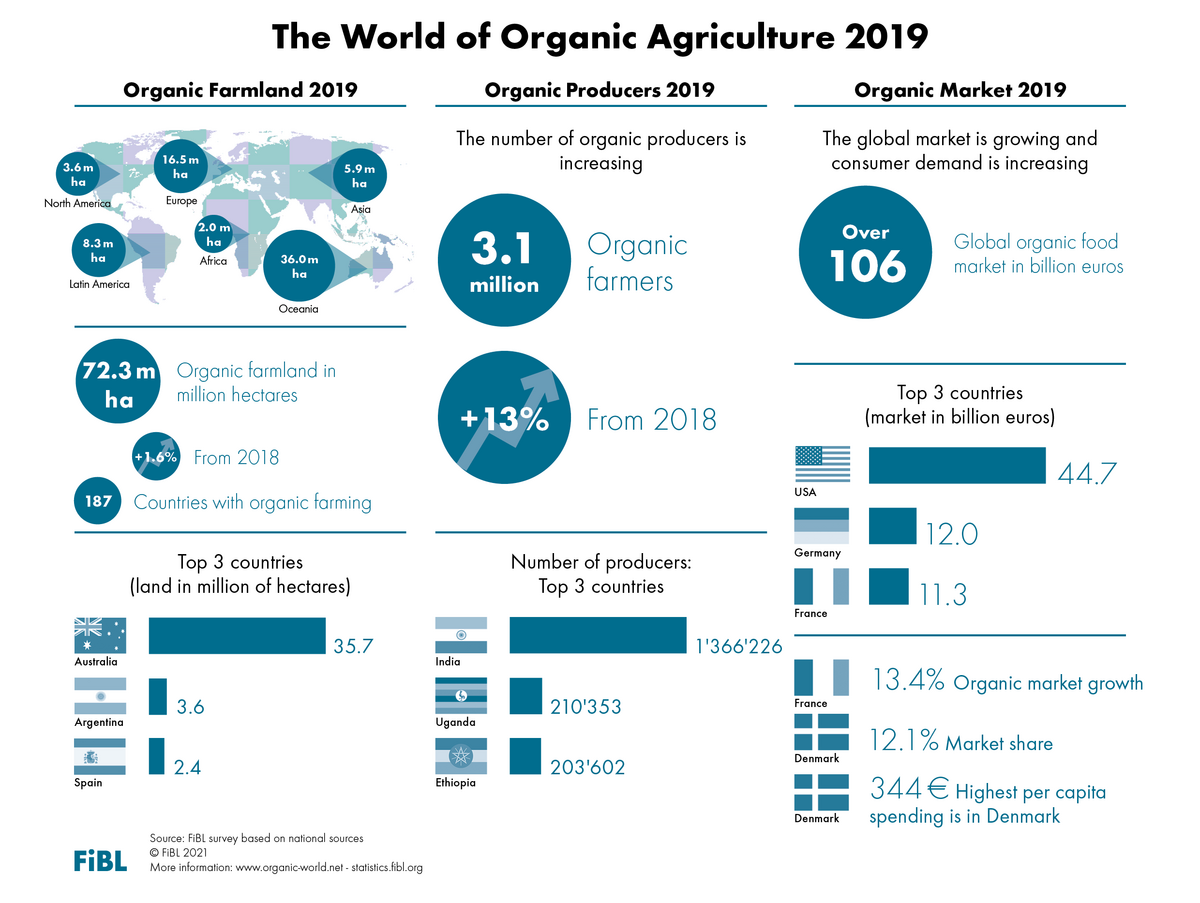 FiBL - Global organic area continues to grow – Over 72.3 million ...