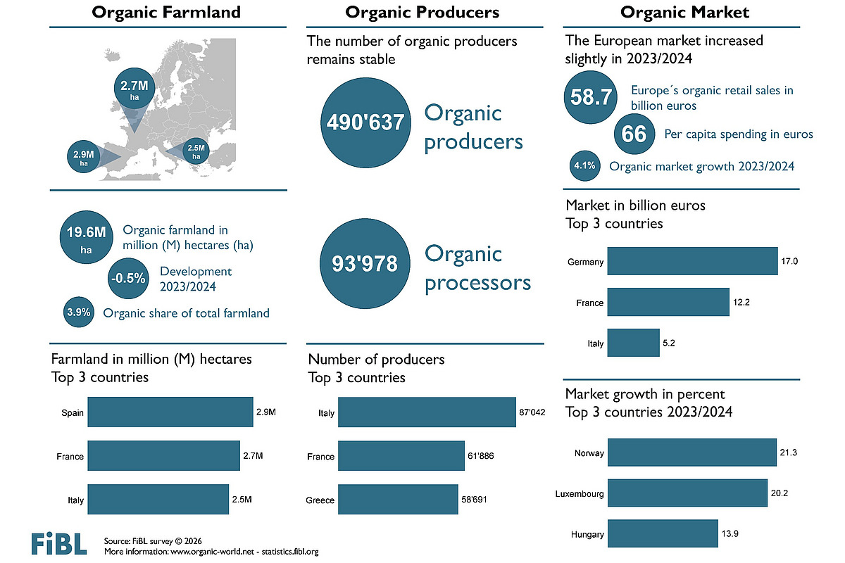 FiBL - Europe’s organic market sets another record in 2024 – Farmland ...